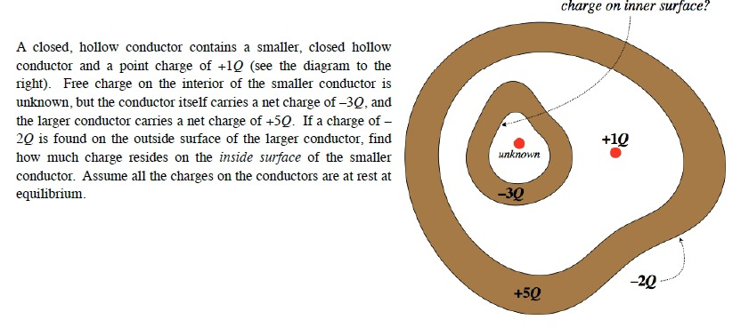 Solved A closed, hollow conductor contains a smaller, | Chegg.com