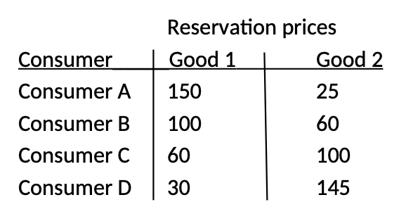 Solved Reservation prices for four consumers for each of two | Chegg.com