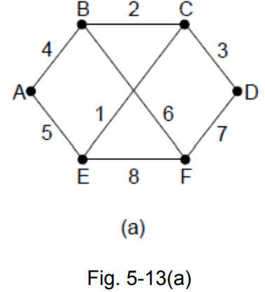 Solved 3. Consider the subnet of Fig.5-13(a). Distance | Chegg.com