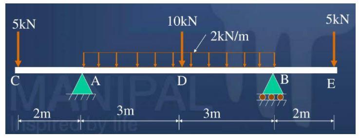 Solved Draw SFD and BMD for the double-side overhanging beam | Chegg.com