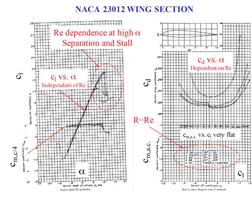 Solved 1. Consider a NACA 23012 profile with P/3 m chord | Chegg.com