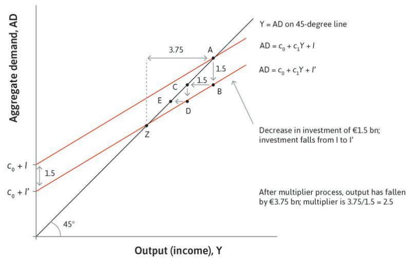 In the figure shown, a fall in output is caused by a | Chegg.com