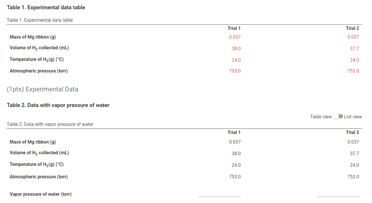 Solved (12pts) Data Analysis Table 3. Data analysis table | Chegg.com