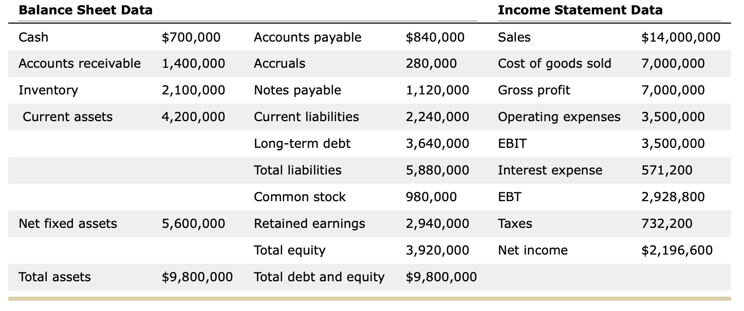 Solved Balance Sheet Data Income Statement Data Cash | Chegg.com