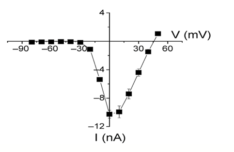Solved Consider the I-V relationships shown below from data | Chegg.com