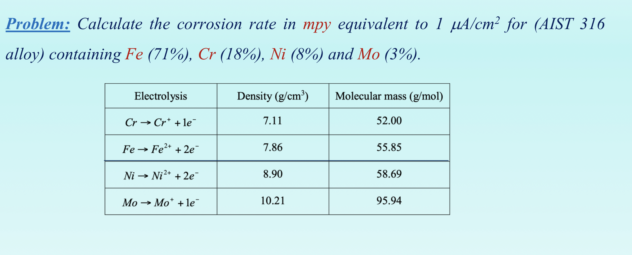 Solved Problem: Calculate the corrosion rate in mpy | Chegg.com