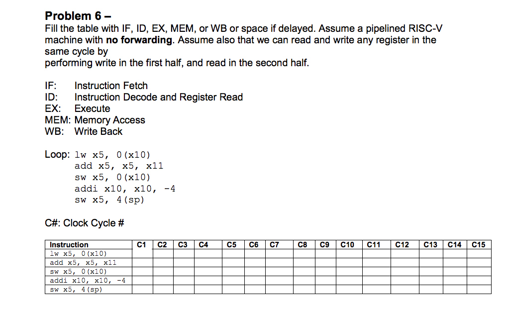 Problem 6- Fill the table with IF, ID, EX, MEM, or WB | Chegg.com
