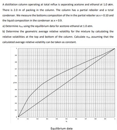 Solved A distillation column operating at total reflux is | Chegg.com