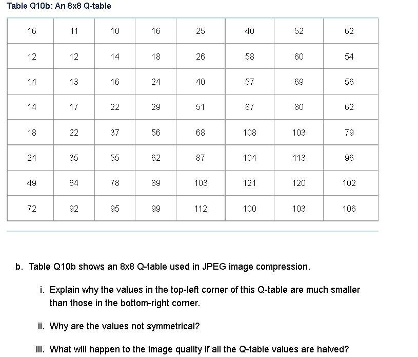 Solved Table Q10b: An 8x8 Q-table b. Table Q10b shows an 8×8 | Chegg.com