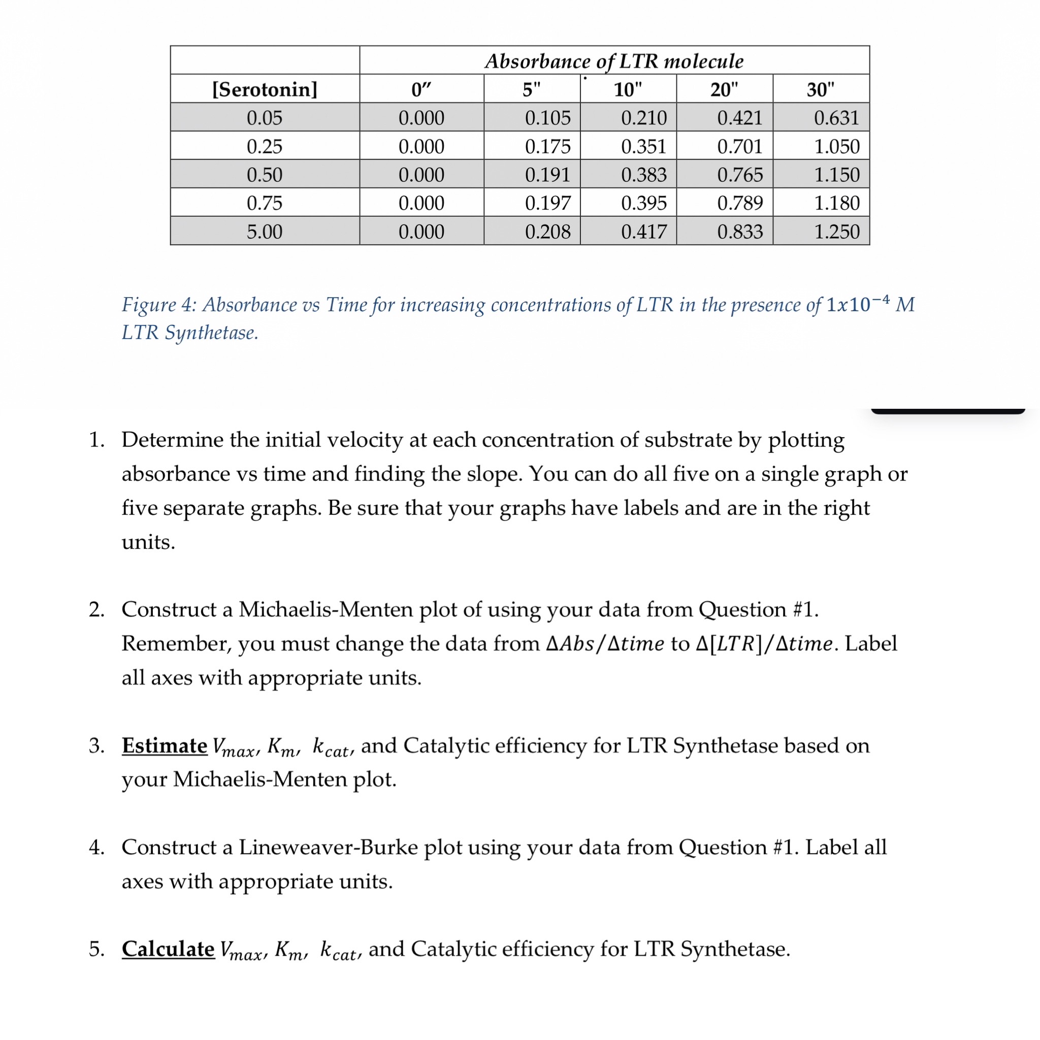 Solved Figure 4: Absorbance vs Time for increasing | Chegg.com