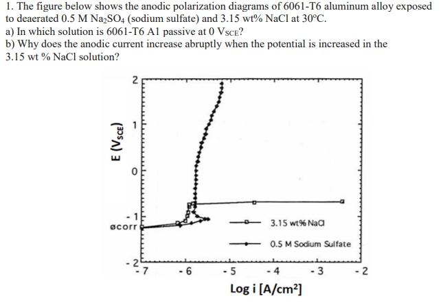Solved 1. The figure below shows the anodic polarization | Chegg.com