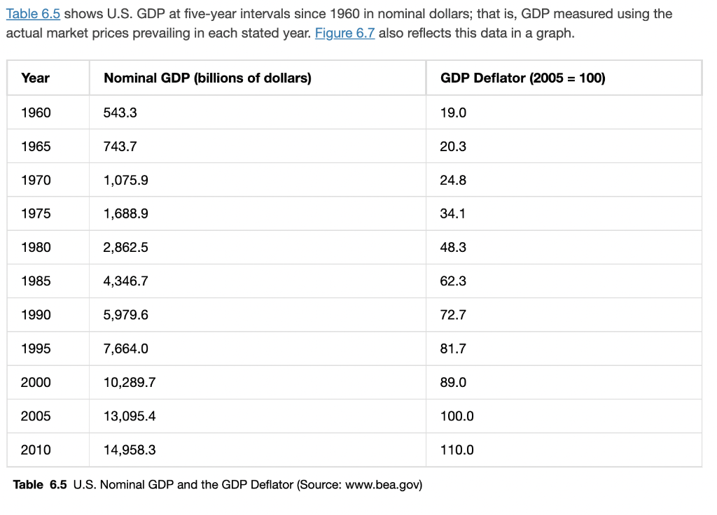 Solved Look at nominal US GDP and the GDP deflator in the | Chegg.com