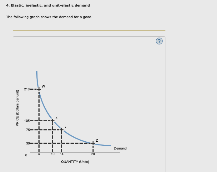 Solved 4. Elastic, inelastic, and unit-elastic demand The | Chegg.com