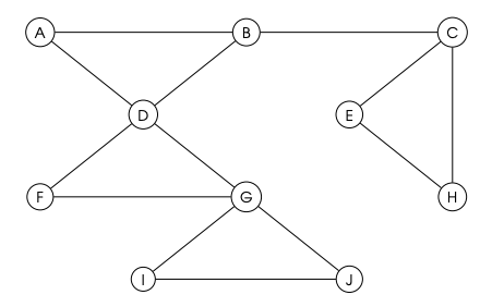 [Biconnected components] Given the graph in Figure 3, | Chegg.com