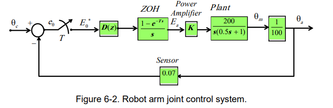 Exercise 2: Consider the robot-joint control system | Chegg.com