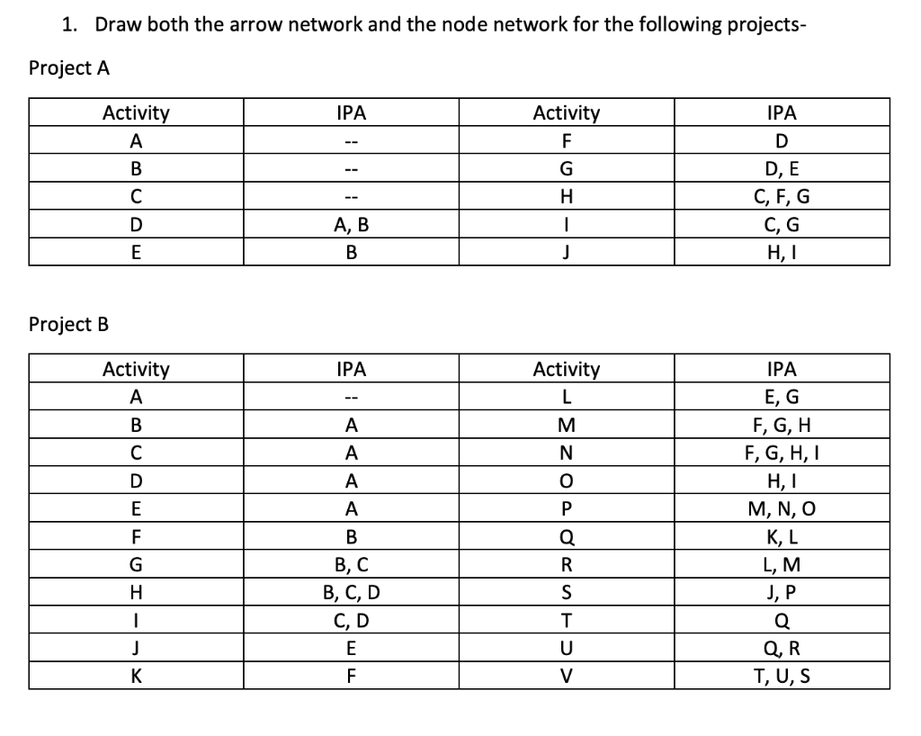 1. Draw both the arrow network and the node network | Chegg.com