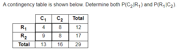 Solved A contingency table is shown below. Determine both | Chegg.com