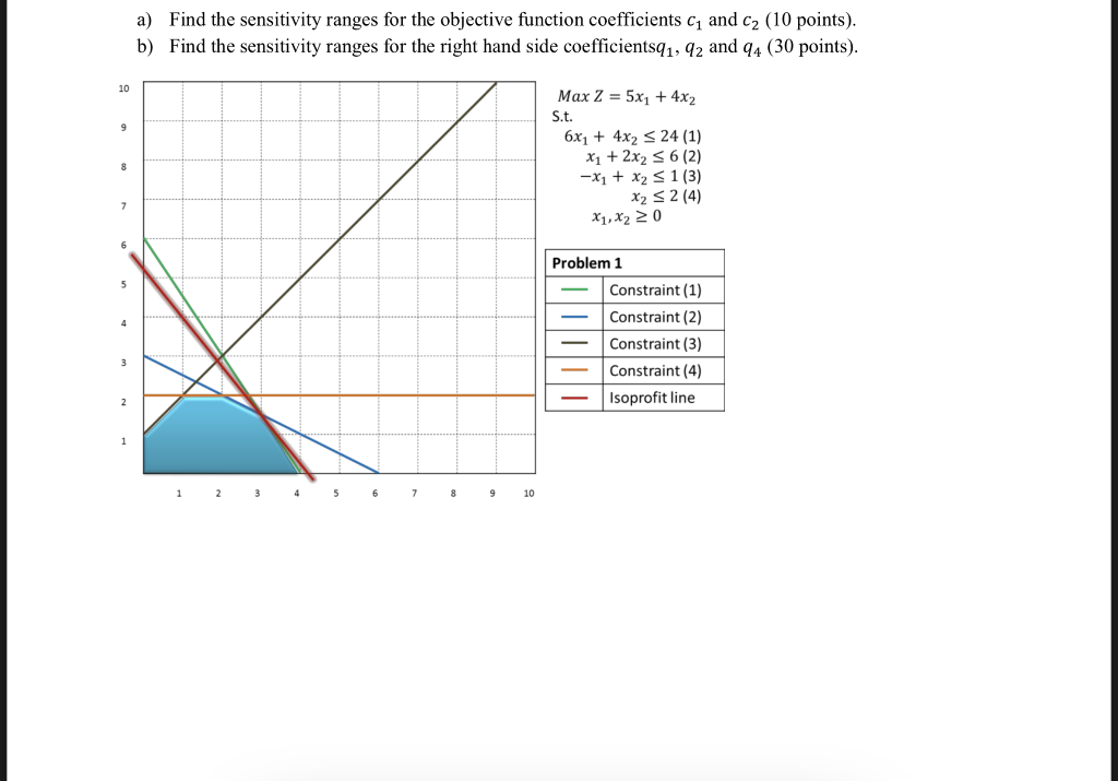 Solved a) Find the sensitivity ranges for the objective | Chegg.com Solved a) Find the sensitivity ranges for the objective | Chegg.com