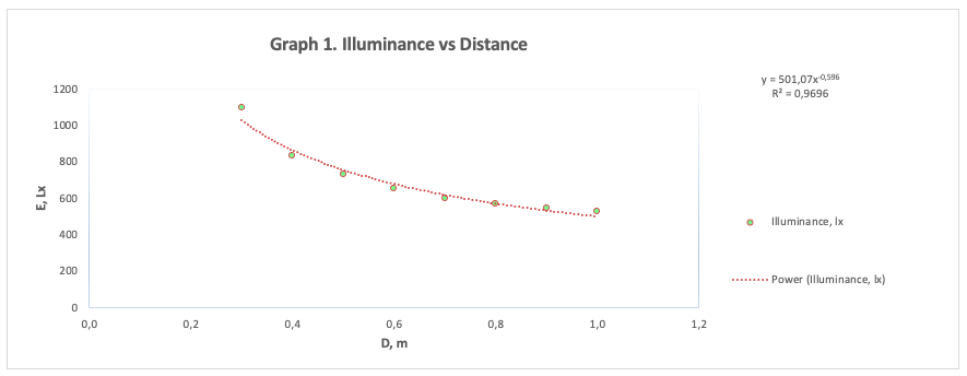 Solved Graph 1. Illuminance vs Distance 1200 y 501,07x0,595 | Chegg.com