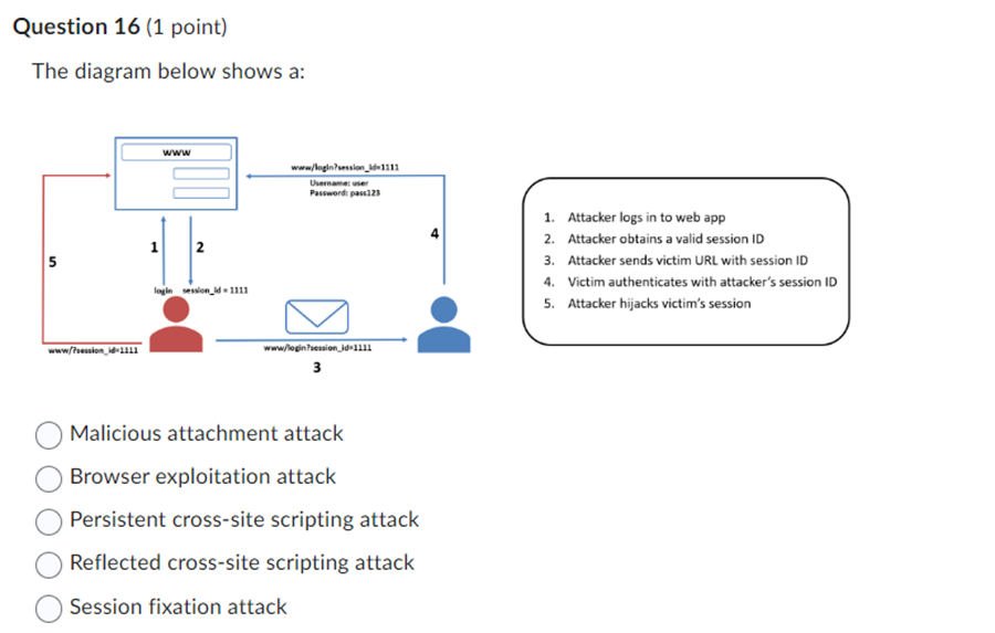 Solved The diagram below shows a: 1. Attacker logs in to web | Chegg.com