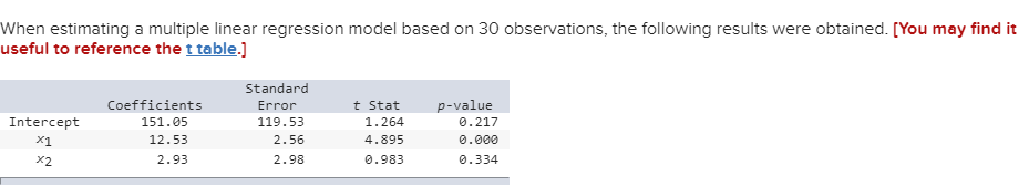 Solved When estimating a multiple linear regression model | Chegg.com