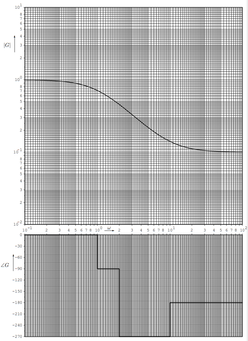 Solved Question 5) Given is the Bode plot of a second order | Chegg.com