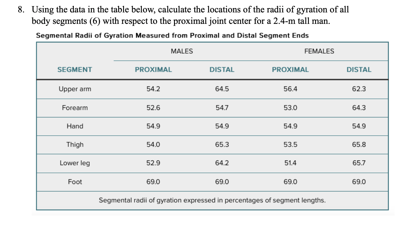 Solved Using the data in the table below, calculate the | Chegg.com