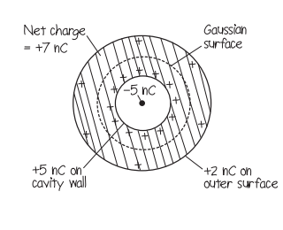 Solved A hollow conductor carries a net charge of +7 nC. In | Chegg.com