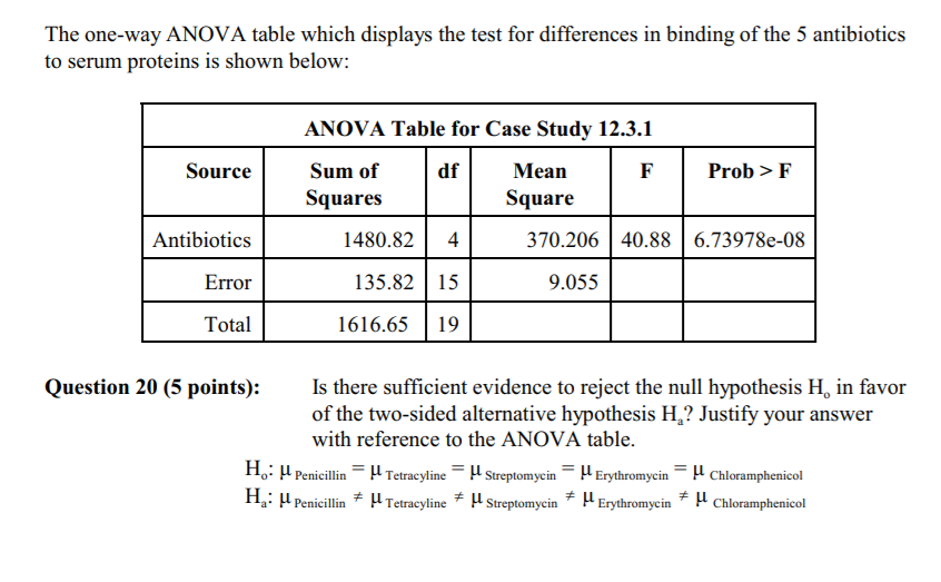 Solved The one-way ANOVA table which displays the test for | Chegg.com