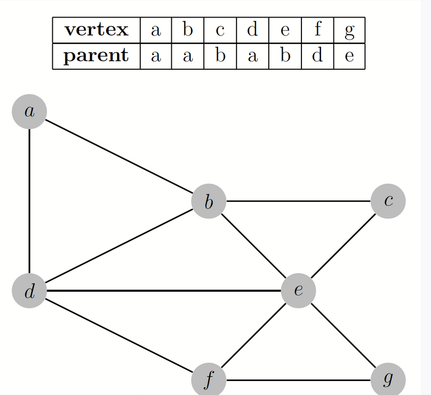 Solved Given the following parent array, which set of edges | Chegg.com