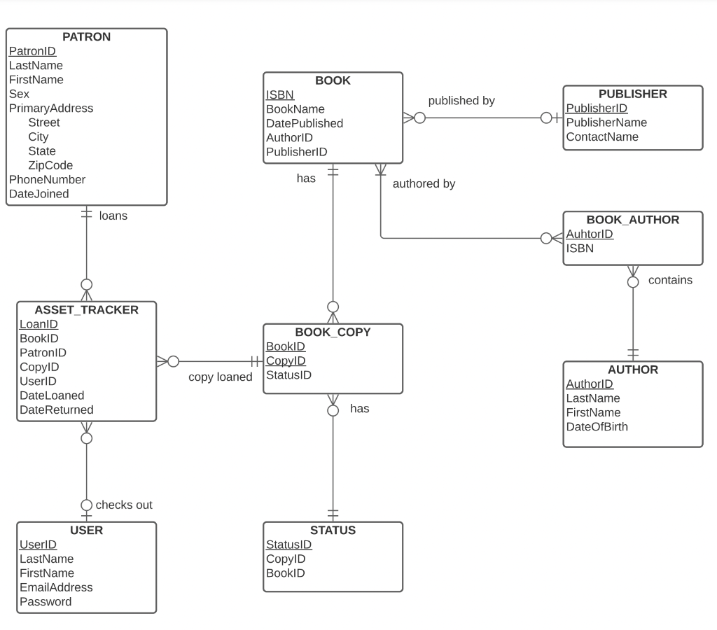 Solved Using ORACLE, build a PHYSICAL DESIGN from the ERD & | Chegg.com