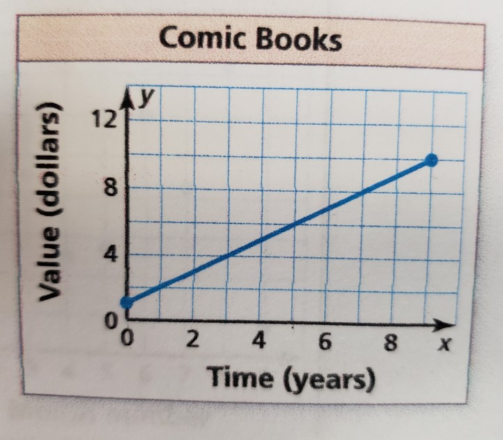 Solved The graph shows the value of a comic book over a | Chegg.com