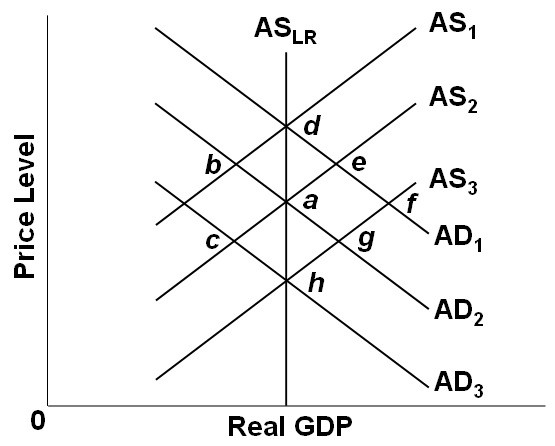 Solved Refer to the figure and assume the economy initially | Chegg.com