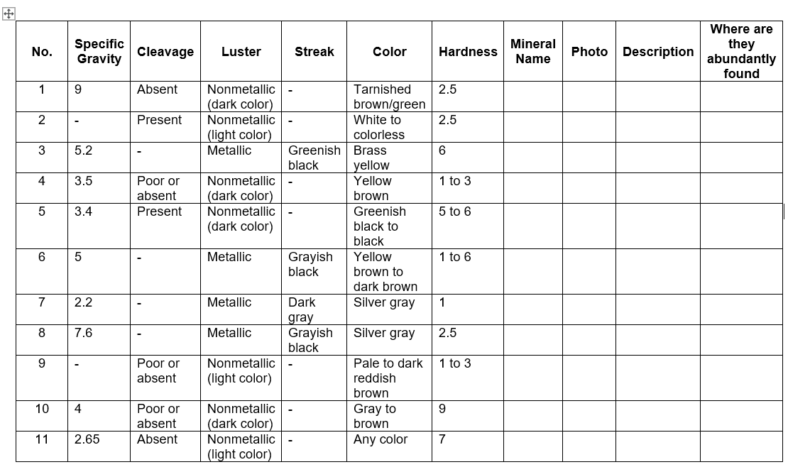 Solved No. Specific Gravity Cleavage Luster Streak Color | Chegg.com