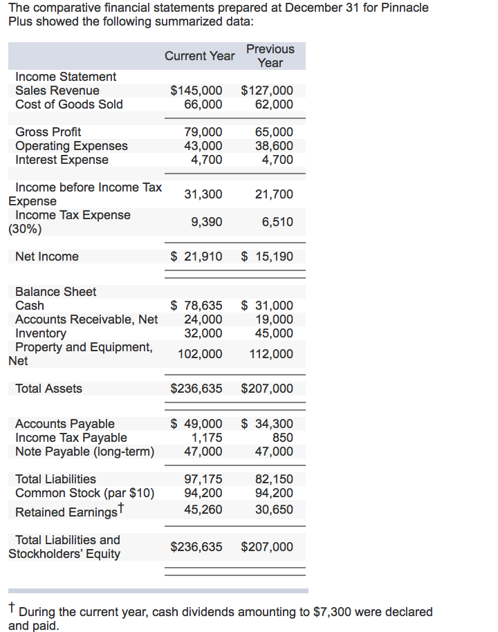 Solved The comparative financial statements prepared at | Chegg.com