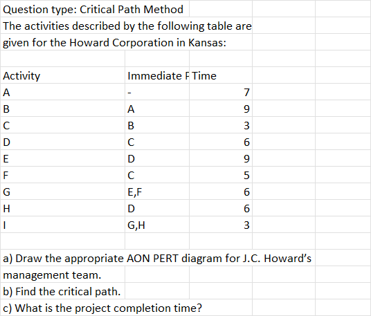 Solved Question type: Critical Path Method The activities | Chegg.com