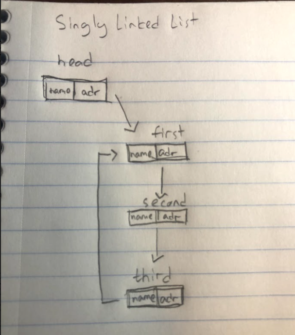 Solved Create a Circular Singly Linked List Use this struct | Chegg.com