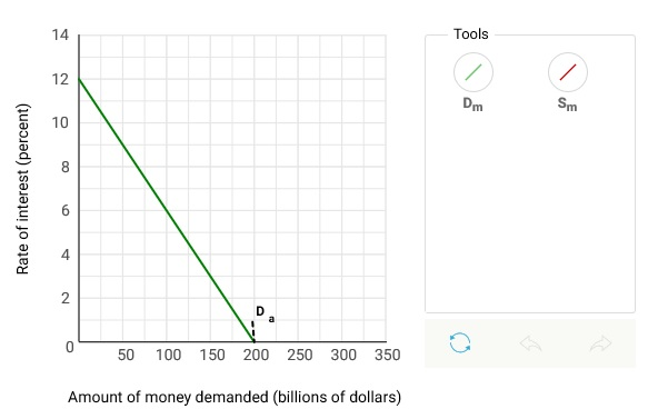 Solved The asset demand for money 'Da' is shown in the graph | Chegg.com