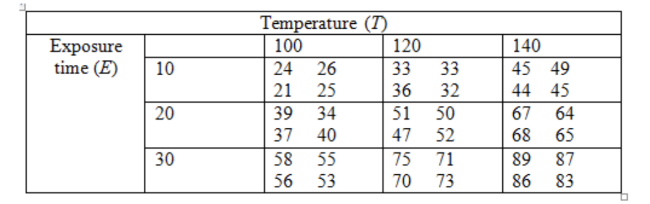 Compare the means of levels of exposure time for 100° | Chegg.com