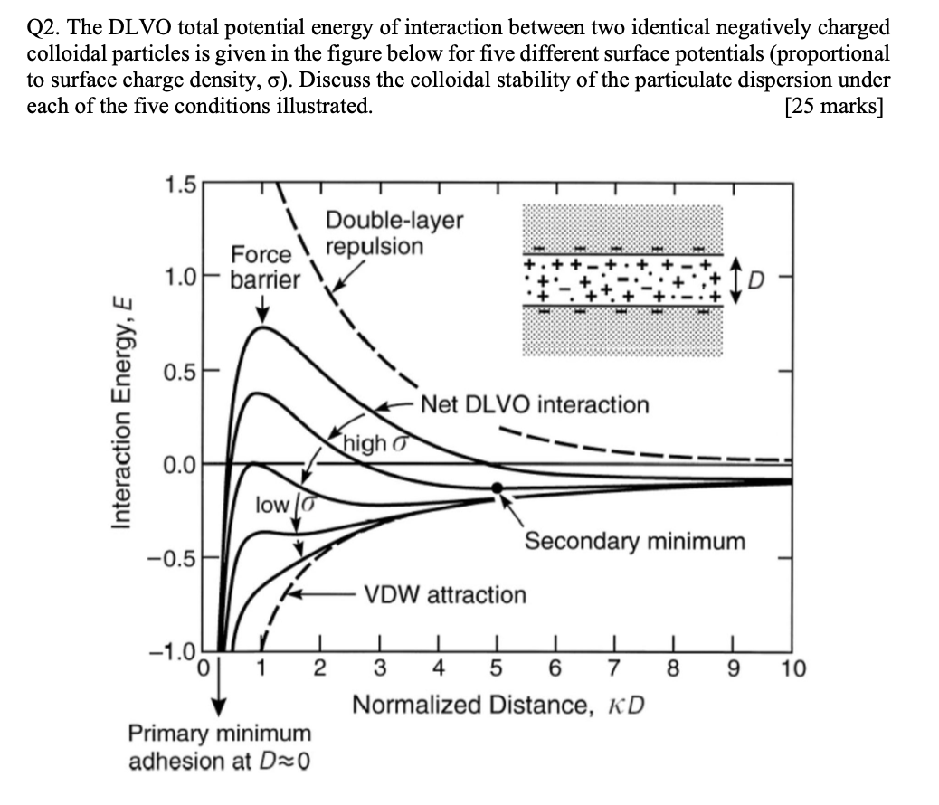 Solved Q2. The DLVO total potential energy of interaction | Chegg.com