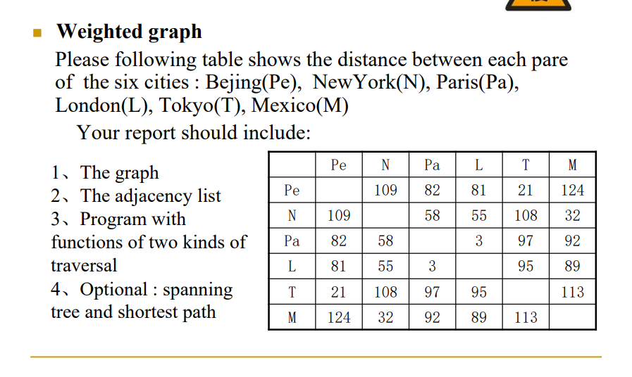 Solved Weighted graph Please following table shows the | Chegg.com