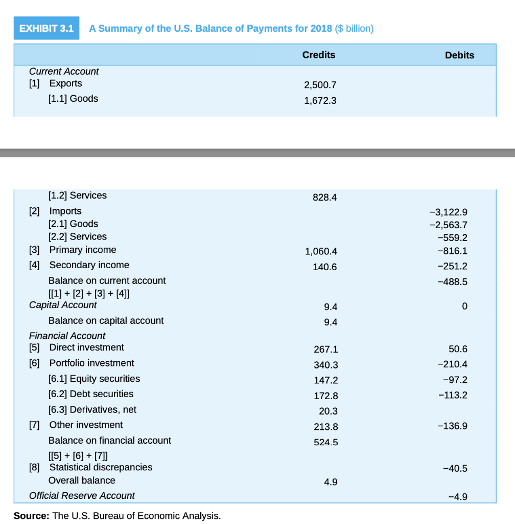 Solved Construct a balance of payments table for Germany for | Chegg.com