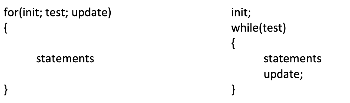 Solved In Java, Give an example in which the for loop on the | Chegg.com