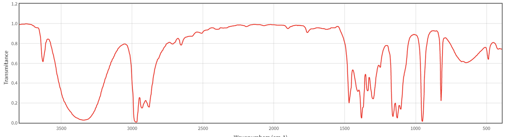 Solved Complete the table with 3 Major IR peaks for each | Chegg.com
