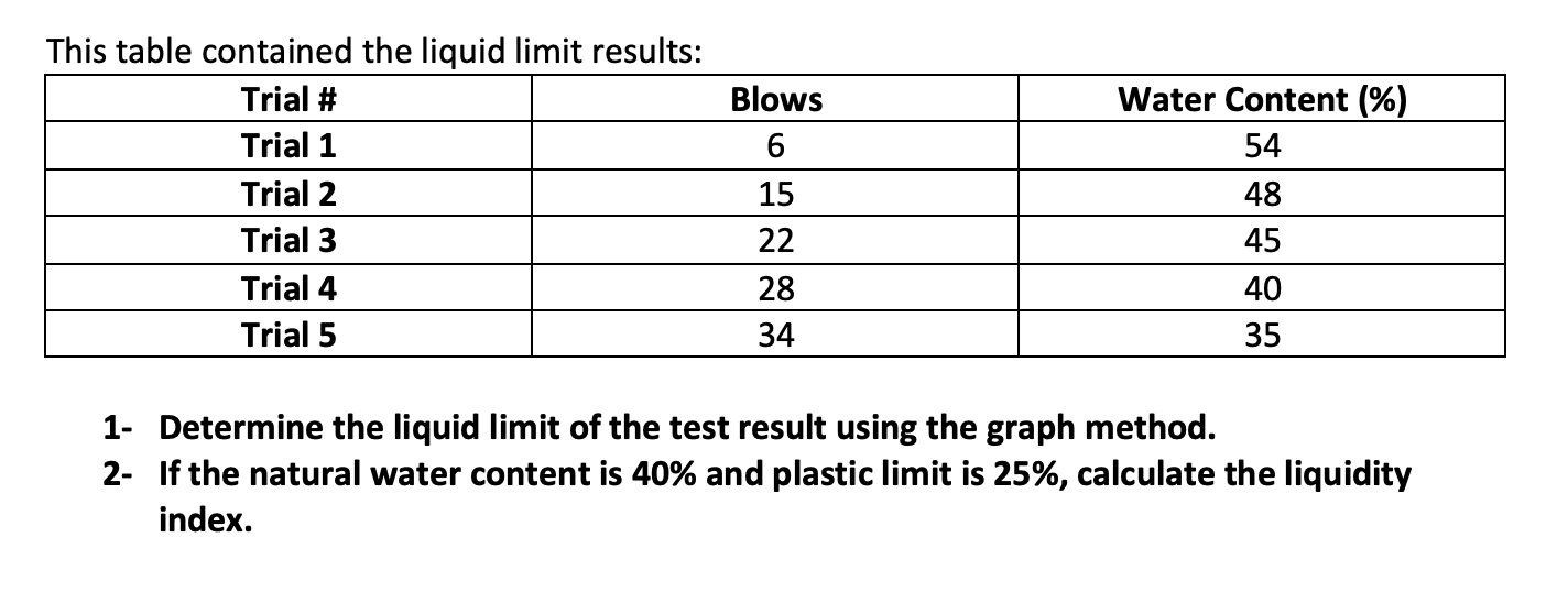 Solved Blows 6 This table contained the liquid limit | Chegg.com