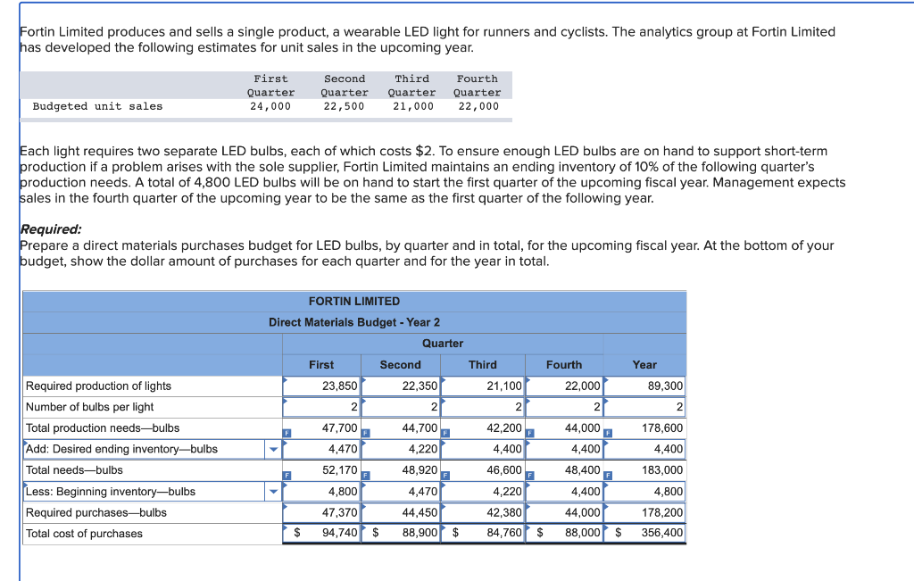 Solved Fortin Limited produces and sells a single product, a | Chegg.com
