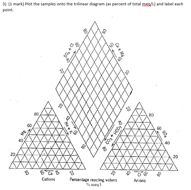 Solved 3) (1 mark) Plot the samples onto the trilinear | Chegg.com