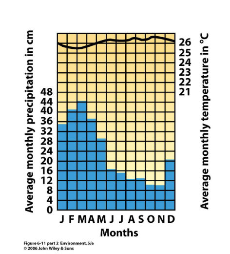 Solved The average and ranges of precipitation and | Chegg.com