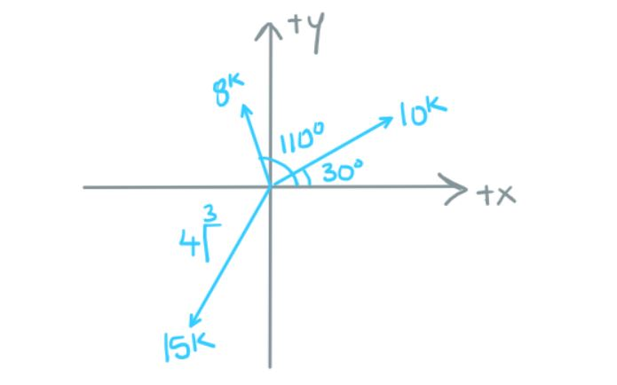 Solved Given Three Concurrent Forces Of Magnitude And 1598