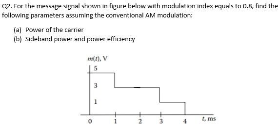Solved Q2. For the message signal shown in figure below with | Chegg.com